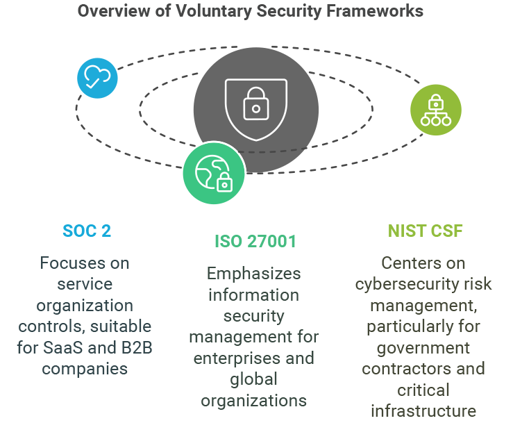 Security frameworks in software development